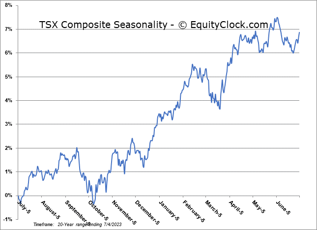 Equity Clock - Market Outlook for July 5, 2023