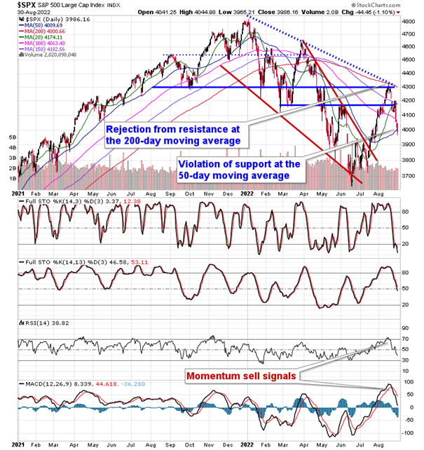 Equity Clock - Market Outlook for August 31, 2022