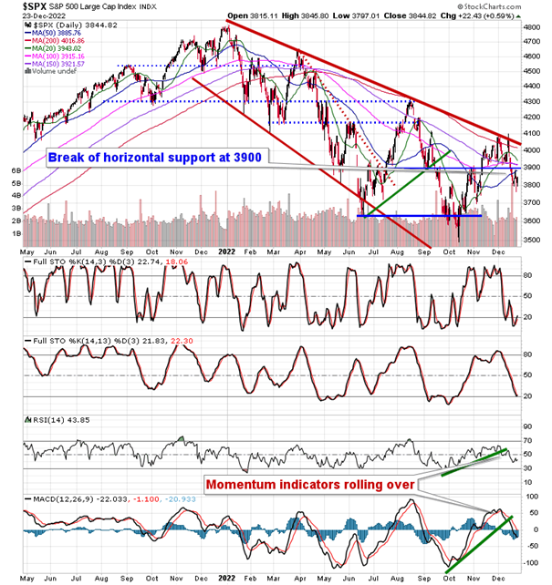 Equity Clock - Market Outlook for December 27, 2022