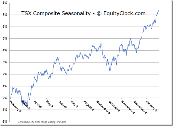 Equity Clock - Market Outlook for February 9, 2023