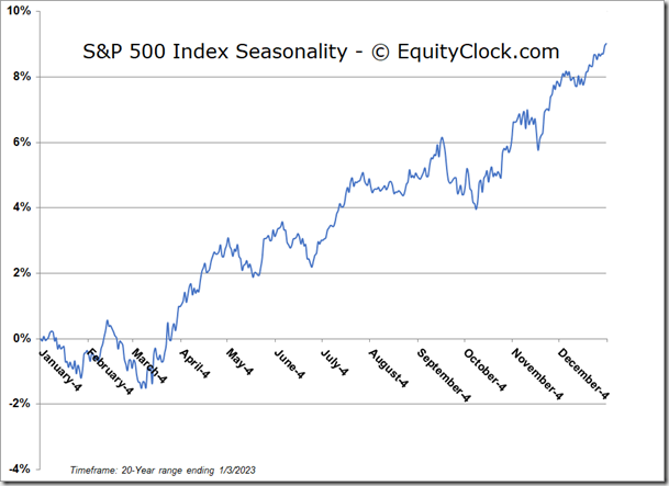 Equity Clock - Market Outlook for January 4, 2023