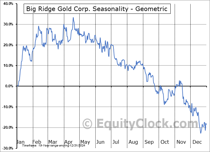 Big Ridge Gold Corp. (OTCMKT:ALVLF) Seasonal Chart | Equity Clock