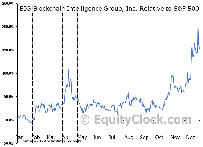 BIG Blockchain Intelligence Group, Inc. (OTCMKT:BBKCF) Seasonal Chart ...