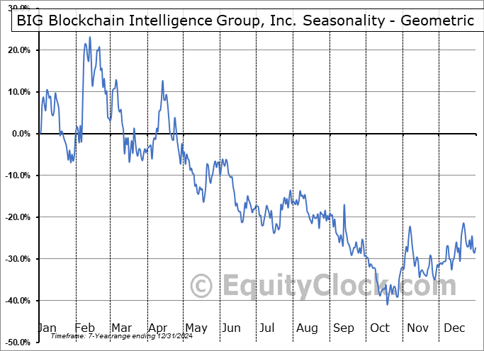 BIG Blockchain Intelligence Group, Inc. (OTCMKT:BBKCF) Seasonal Chart ...