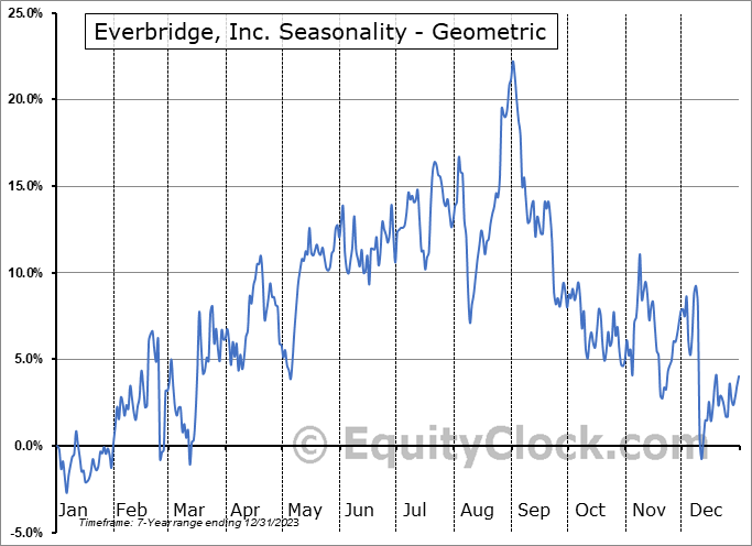 Everbridge, Inc. (NASD:EVBG) Seasonal Chart | Equity Clock