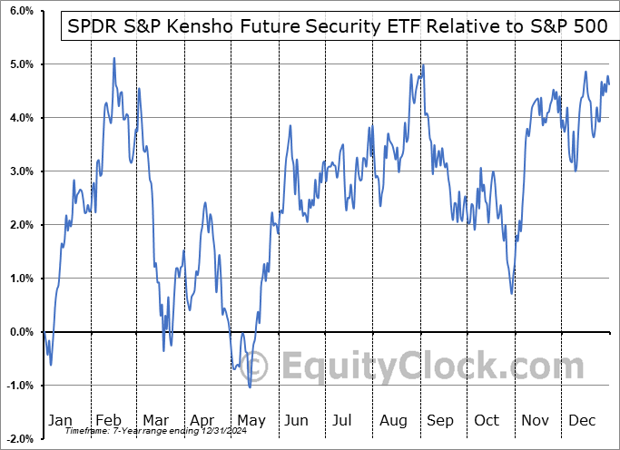 SPDR S&P Kensho Future Security ETF (AMEX:FITE) Seasonal Chart | Equity ...