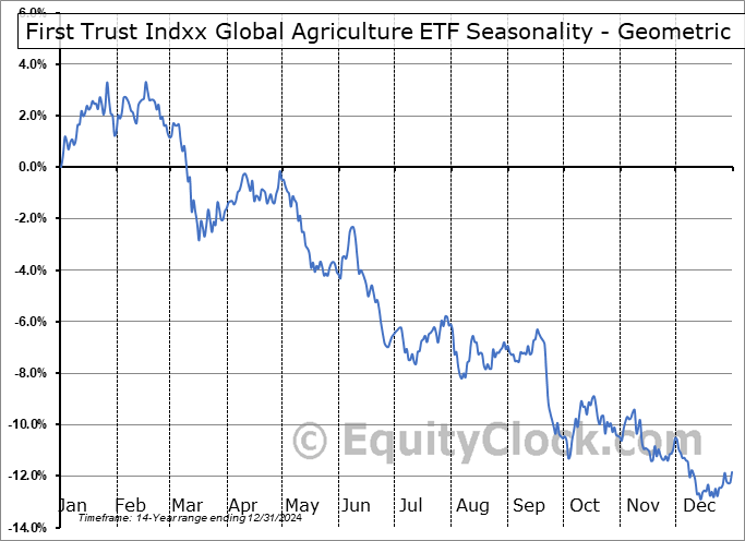 First Trust Indxx Global Agriculture ETF (NASD:FTAG) Seasonal Chart ...