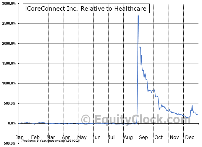 iCoreConnect Inc. (NASD:ICCT) Seasonal Chart | Equity Clock