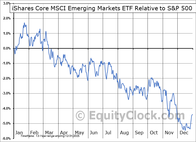 IShares Core MSCI Emerging Markets ETF AMEX IEMG Seasonal Chart IShares Core MSCI Emerging Markets ETF AMEX IEMG Seasonal Chart