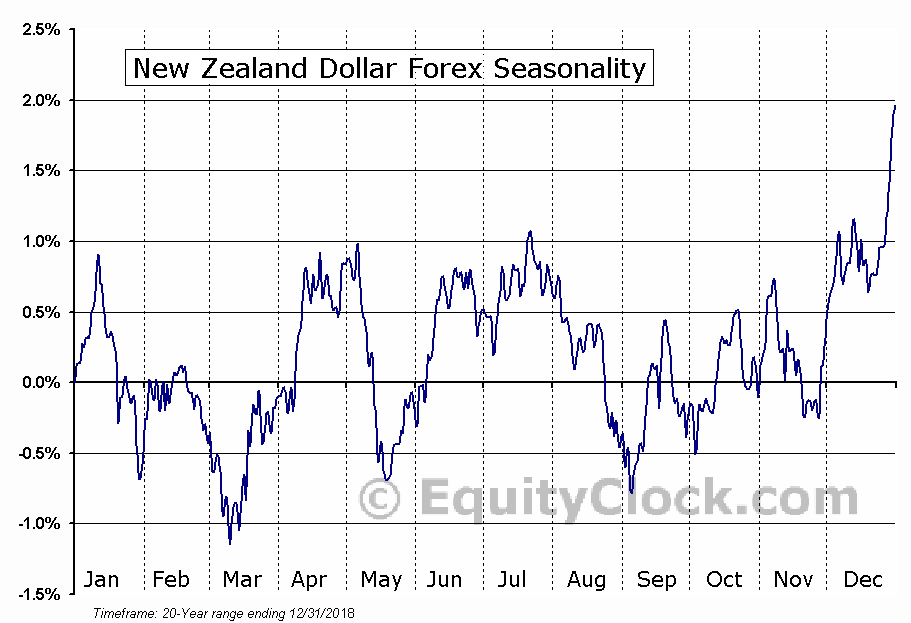 Forex | Equity Clock