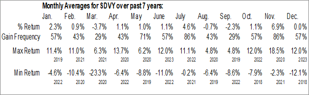 First Trust SMID Cap Rising Dividend Achievers ETF (NASD:SDVY) Seasonal ...