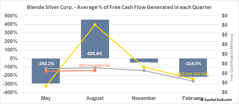 Blende Silver Corp. (TSXV:BAG.V) Seasonal Chart | Equity Clock