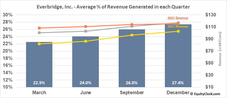 Everbridge, Inc. (NASD:EVBG) Seasonal Chart | Equity Clock