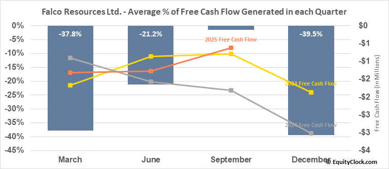 Falco Resources Ltd. (TSXV:FPC.V) Seasonal Chart | Equity Clock