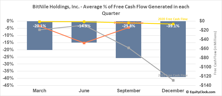 BitNile Holdings, Inc. (AMEX:NILE) Seasonal Chart | Equity Clock