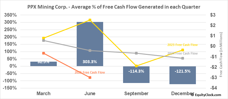 PPX Mining Corp. (TSXV:PPX.V) Seasonal Chart | Equity Clock