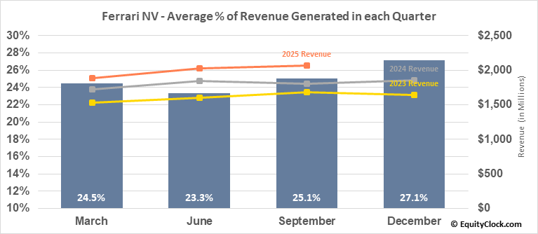 Ferrari NV (NYSE:RACE) Seasonal Chart | Equity Clock