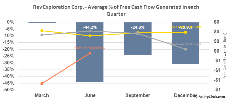 Rev Exploration Corp. (TSXV:REVX.V) Seasonal Chart | Equity Clock