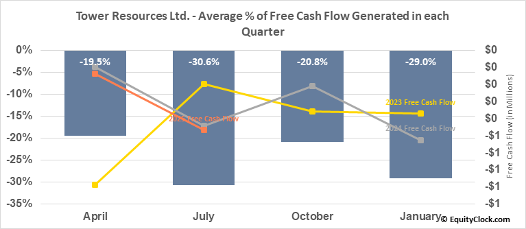 Tower Resources Ltd. (TSXV:TWR.V) Seasonal Chart | Equity Clock