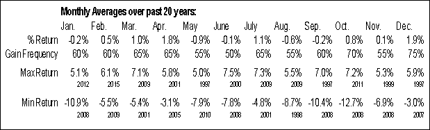 S&P/ASX 200 Seasonal Chart | Equity Clock