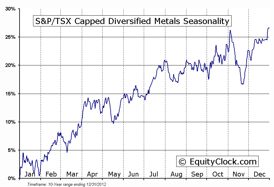 S&P/TSX Capped Diversified Metals Seasonal Chart | Equity Clock